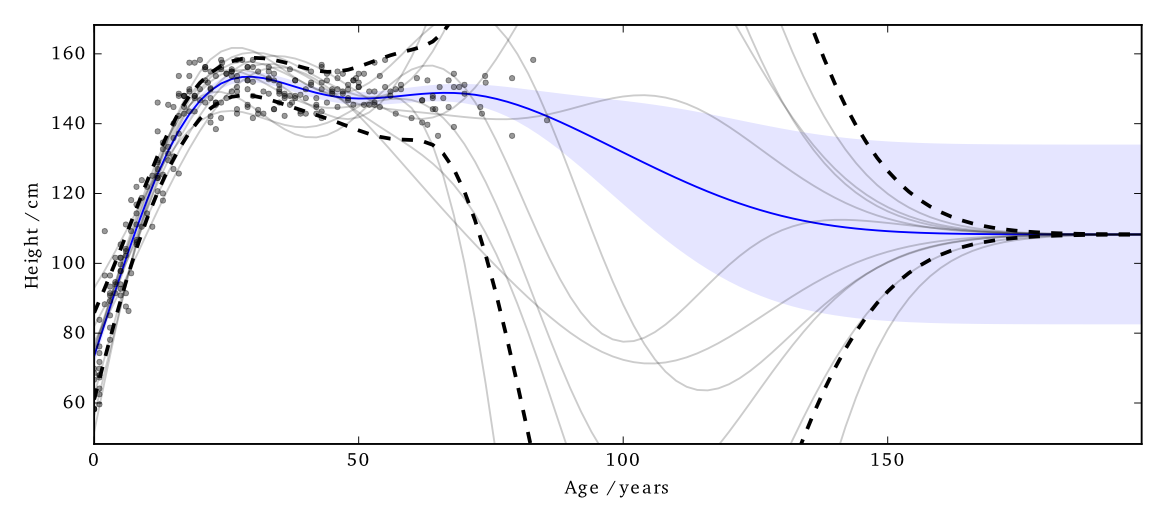 Cloaking Functions: Differential Privacy with Gaussian Processes