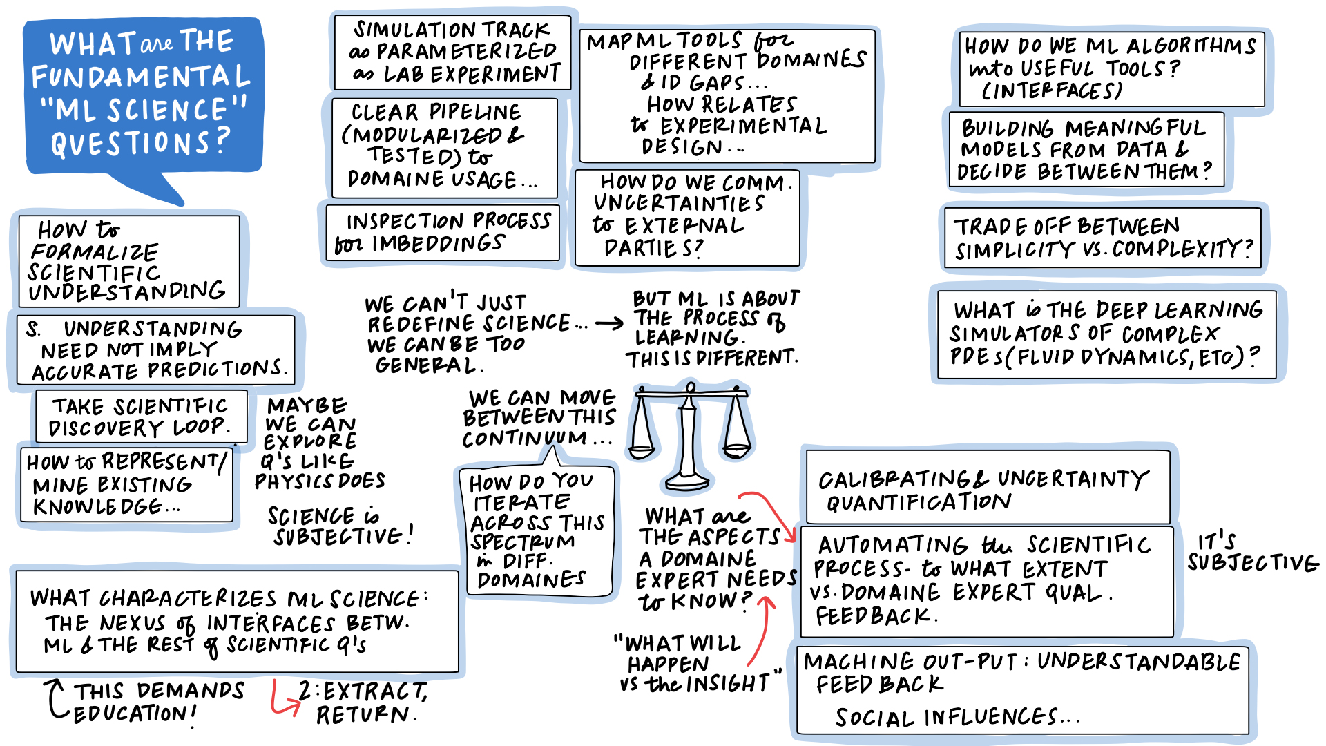 AI for Science: An Oral Report from a Recent Dagstuhl Workshop